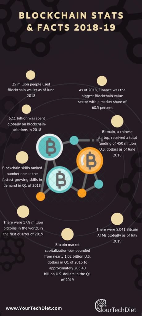 Blockchain Technology Stats and Facts for 2018 in Detail Blockchain Technology Stats and Facts for 2018 in Detail