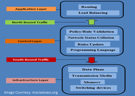 Software-defined networking (SDN): Why SDN is considered future of ...