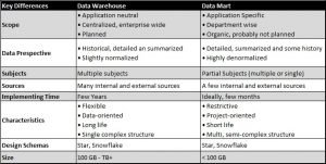 What's the Difference Between Data Lake, Data Warehouse and Data Mart?